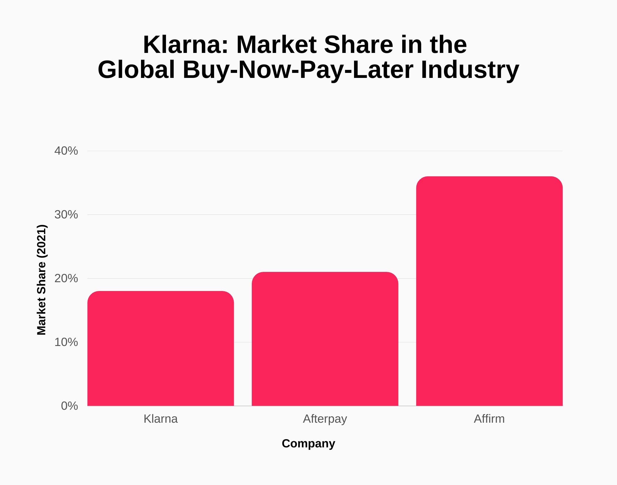 Klarna Revenue and Growth Statistics (2024) - SignHouse